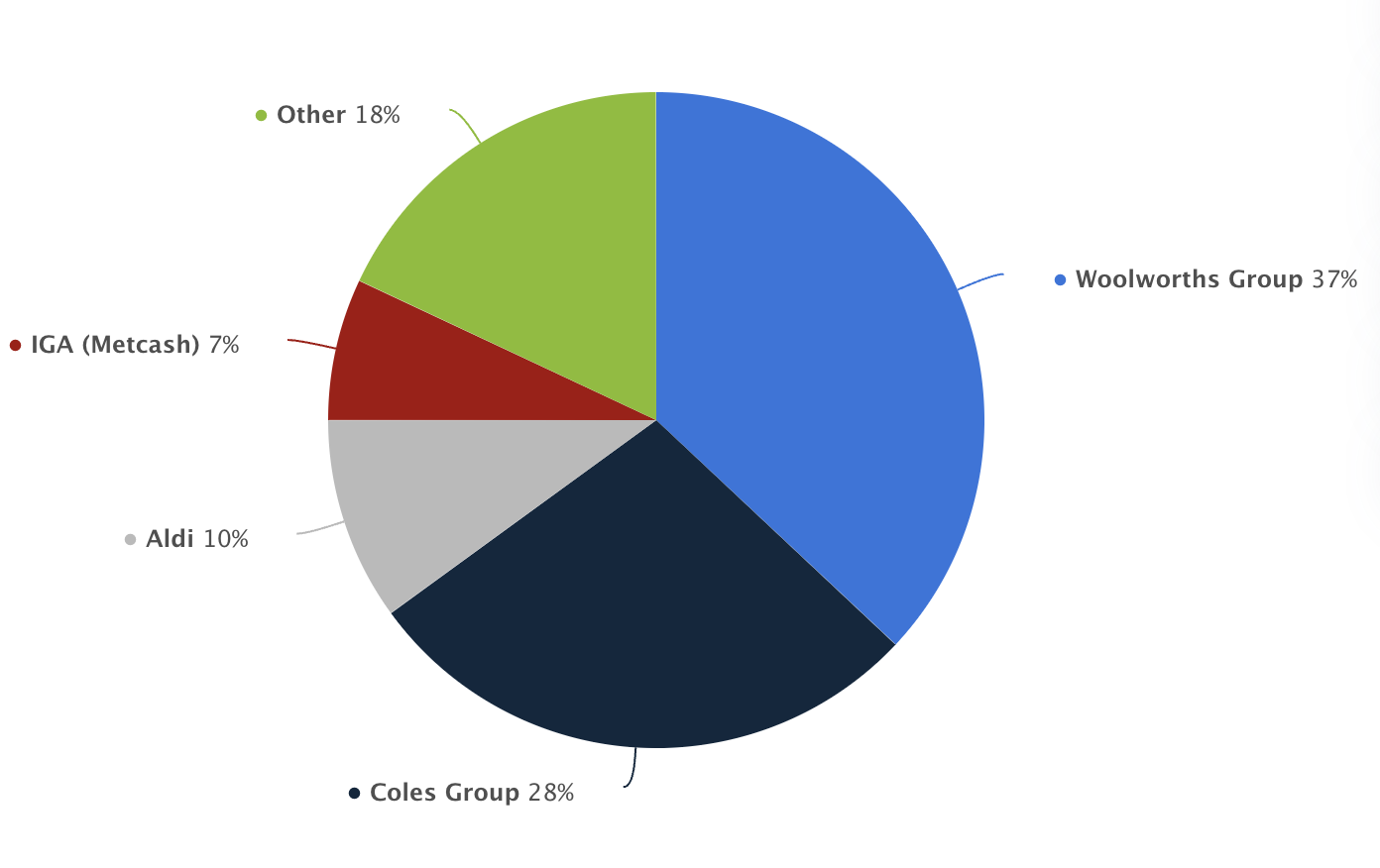 Duelling Giants: Exploring Australia’s Woolworths Vs. Coles Duopoly | Cainz